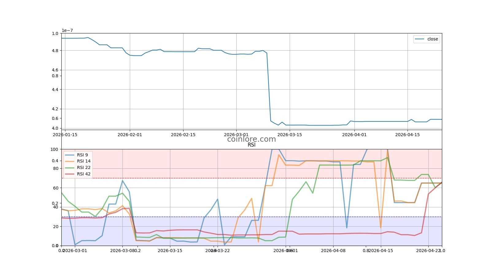 Fabric RSI indicator