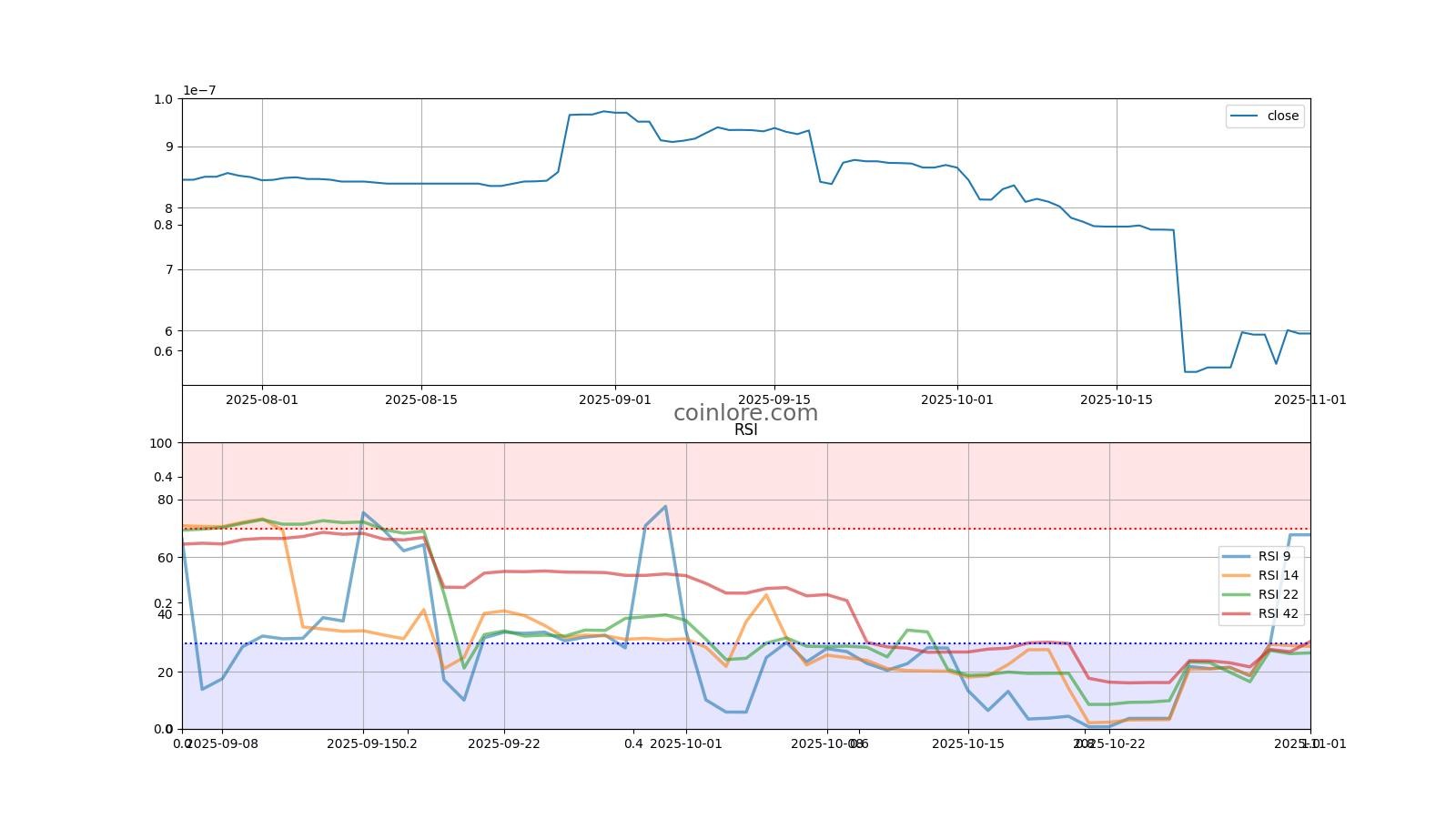 Fabric RSI indicator