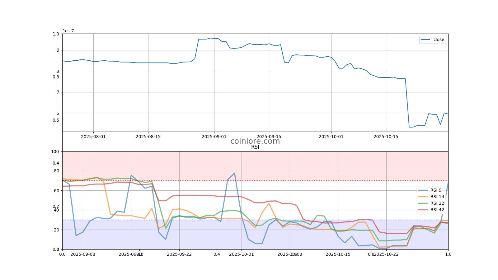 Fabric RSI indicator