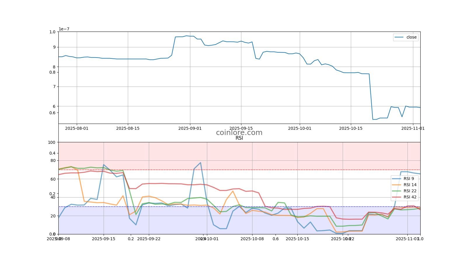 Fabric RSI indicator