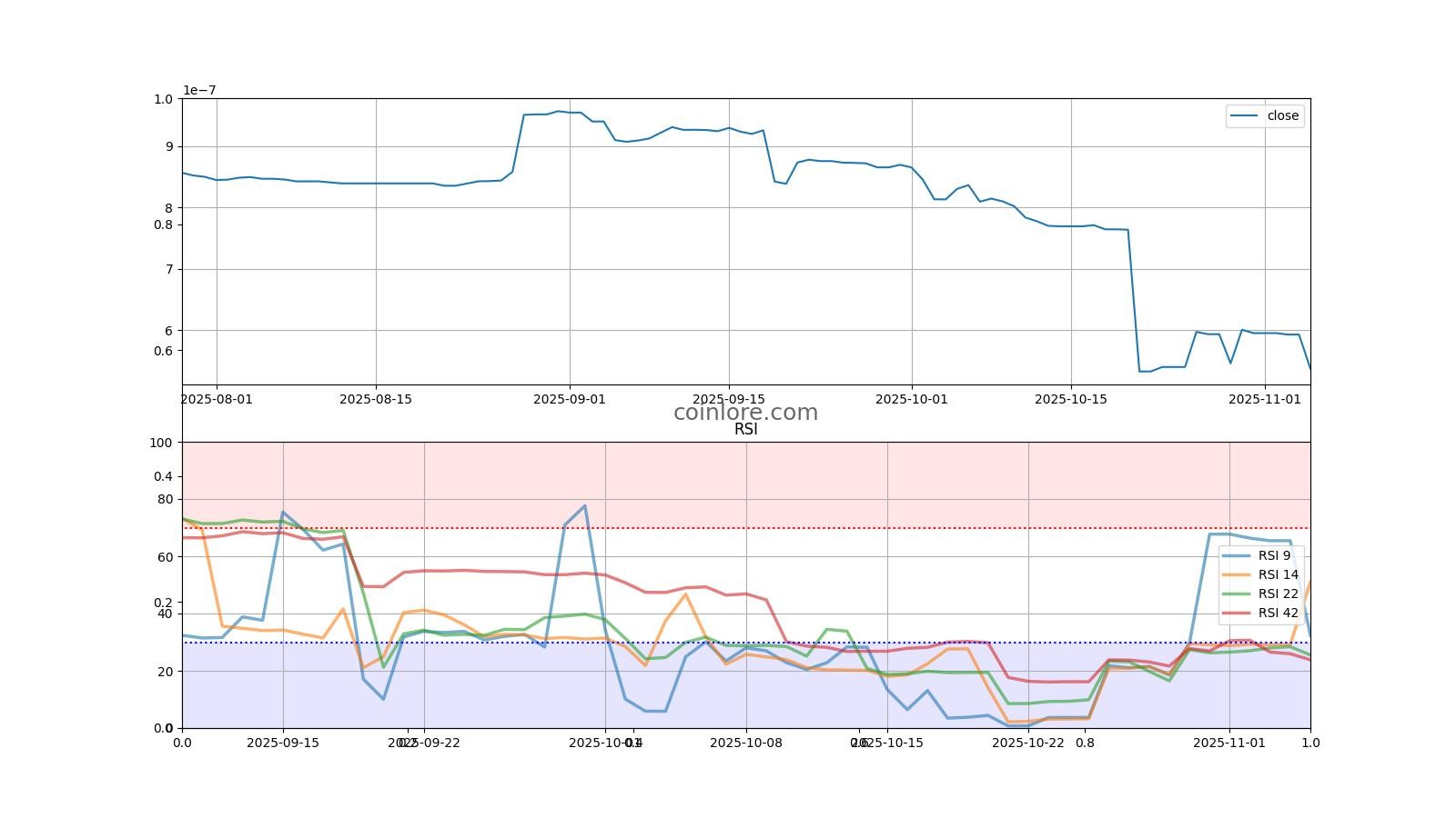 Fabric RSI indicator