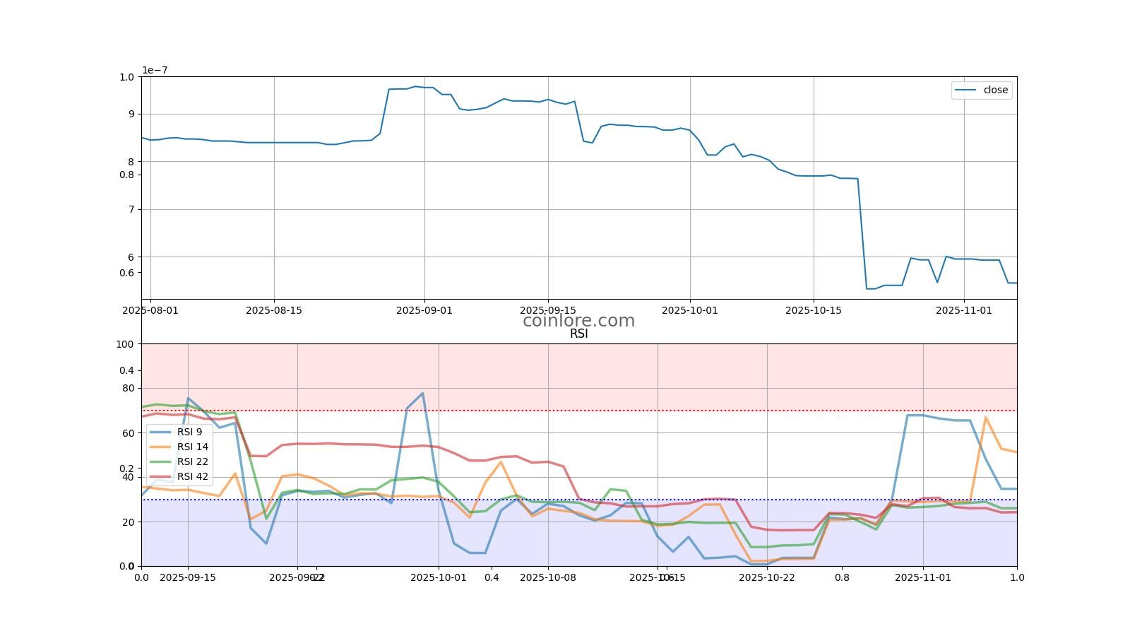 Fabric RSI indicator