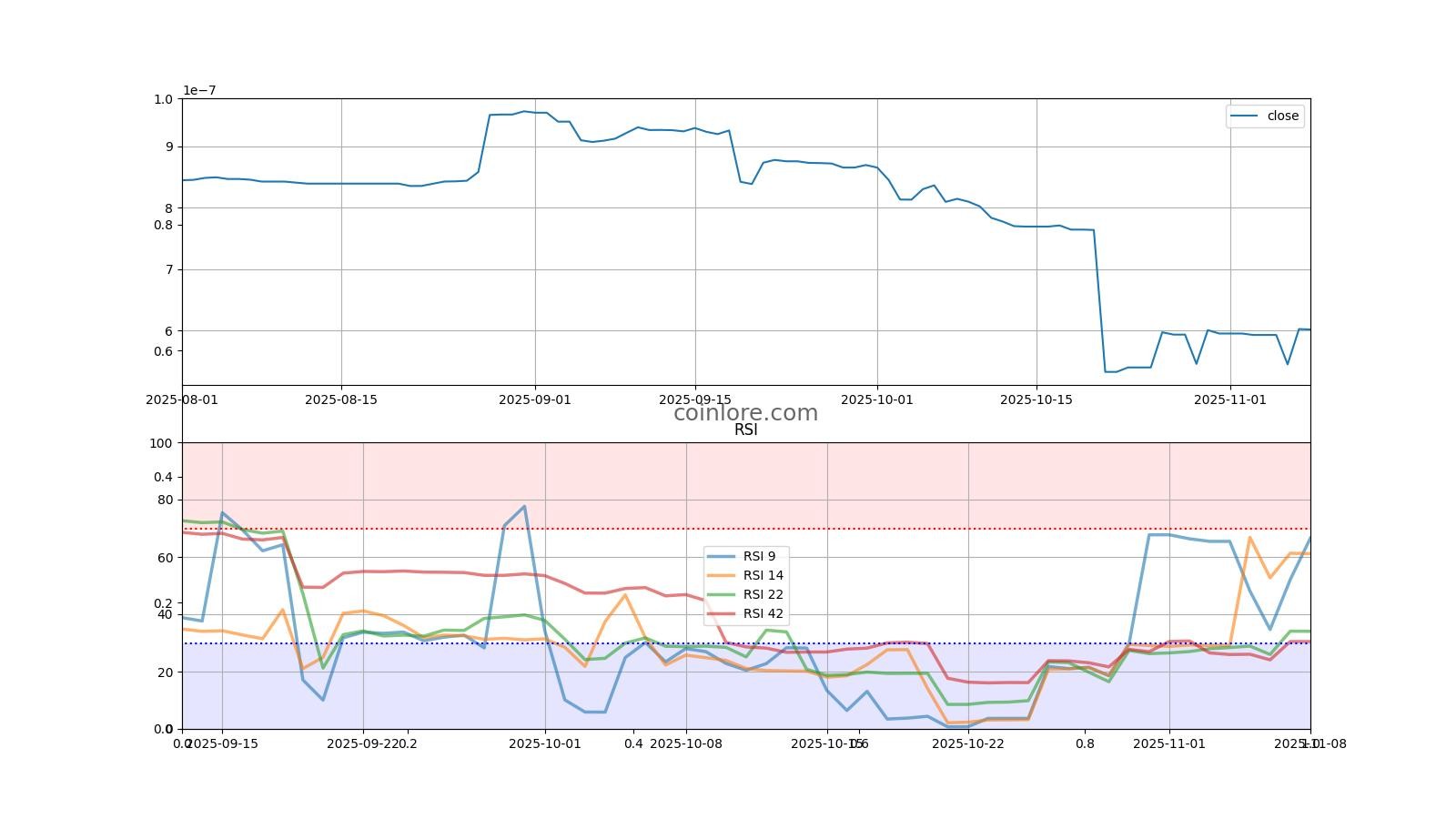 Fabric RSI indicator