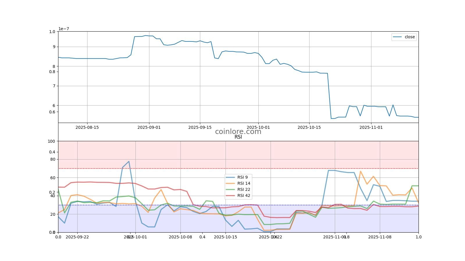 Fabric RSI indicator