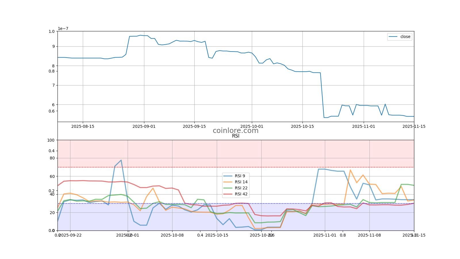 Fabric RSI indicator