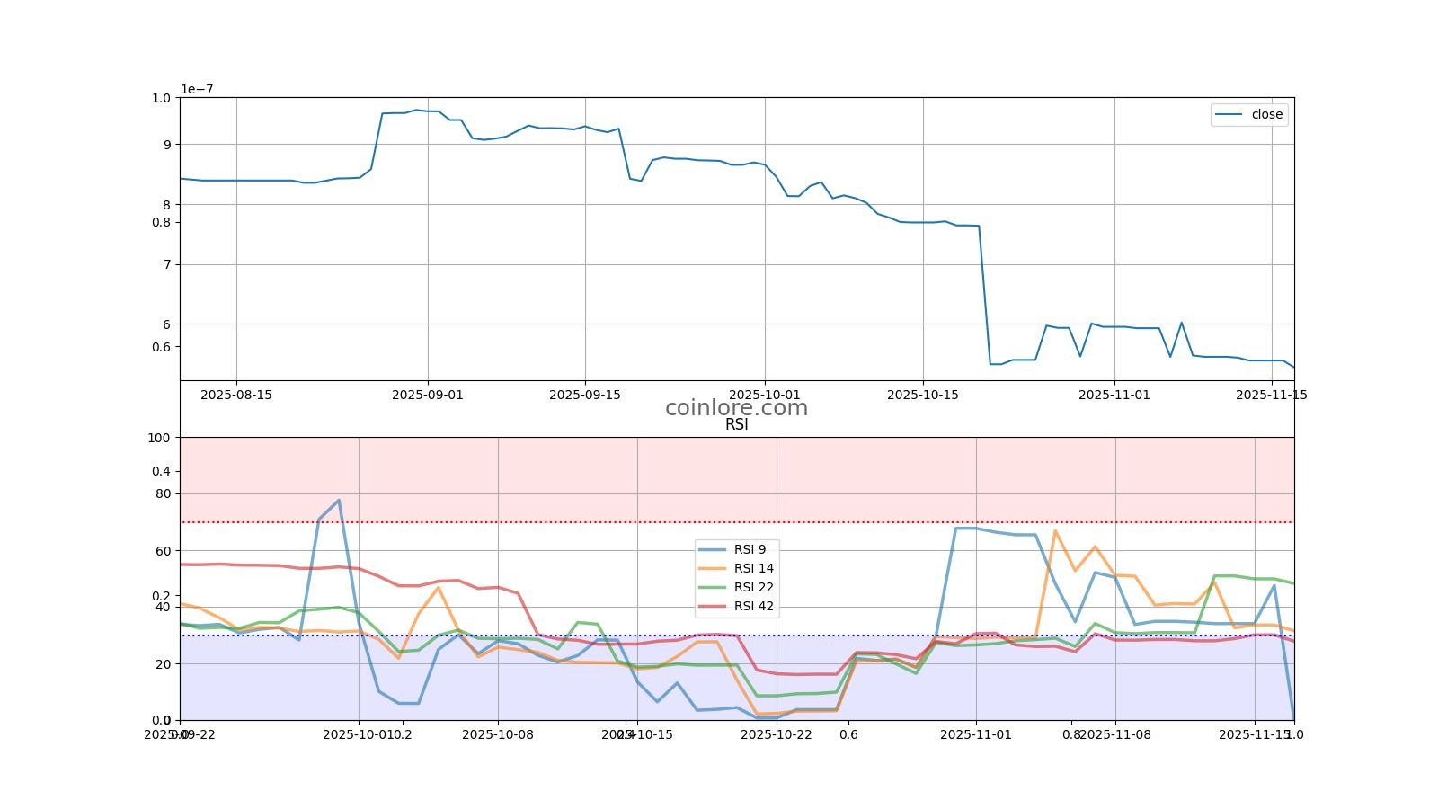 Fabric RSI indicator