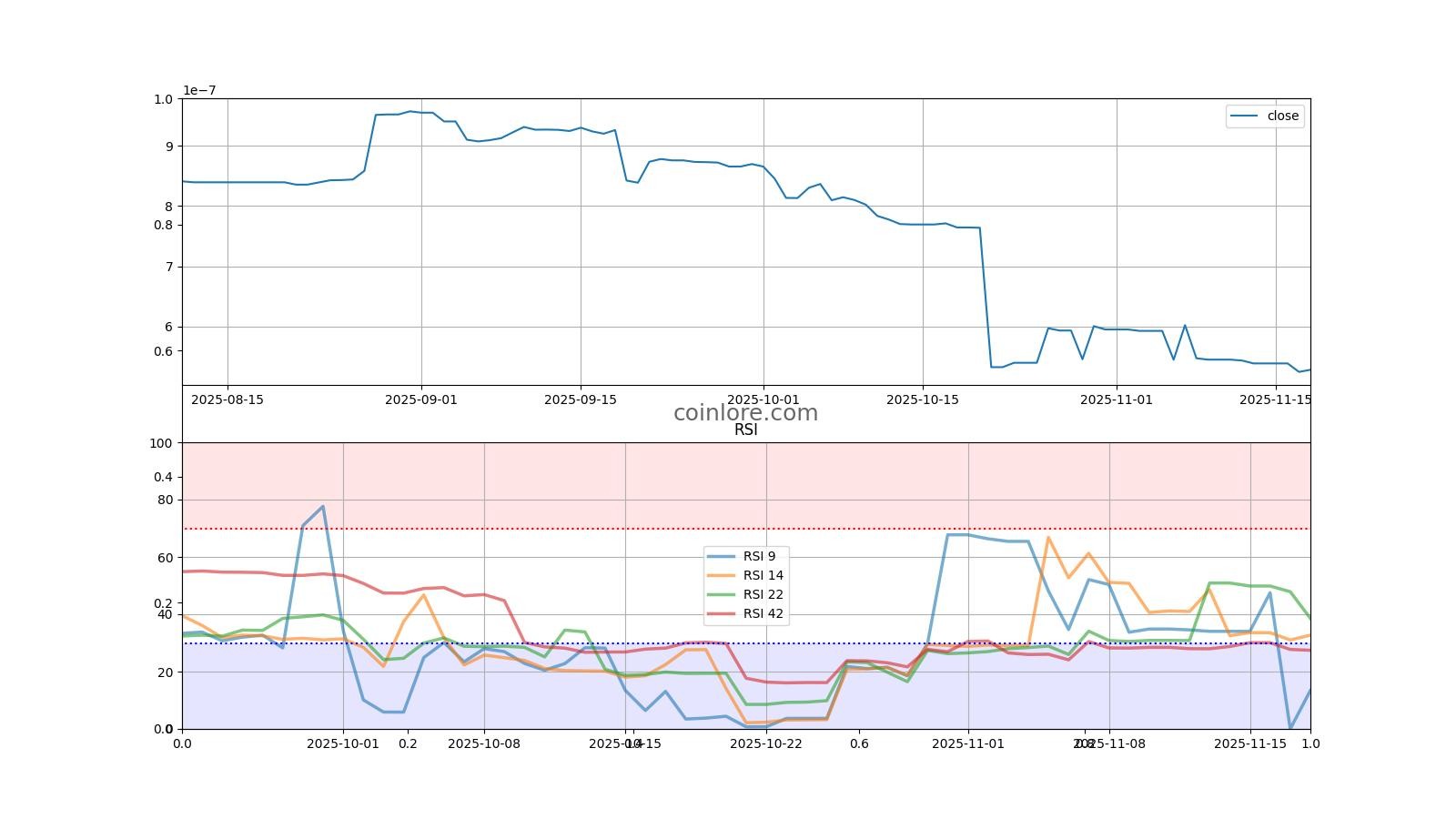 Fabric RSI indicator