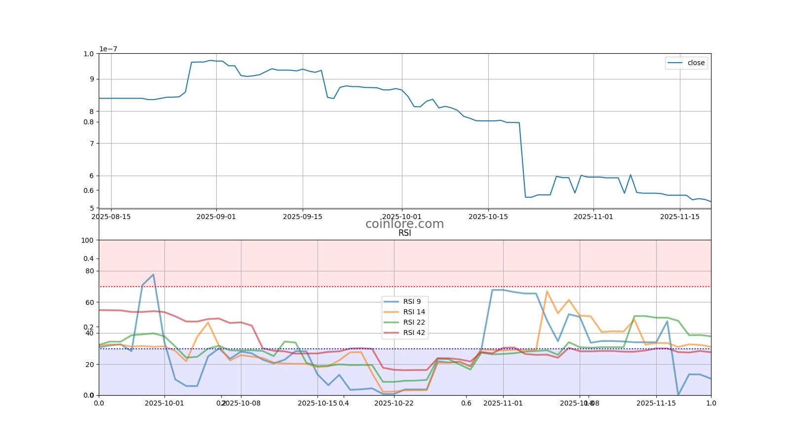 Fabric RSI indicator
