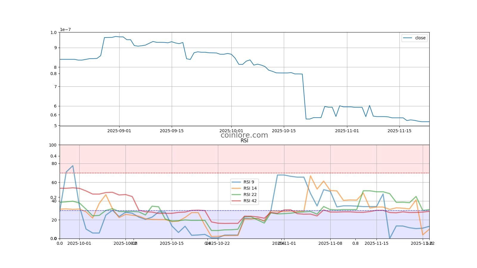 Fabric RSI indicator