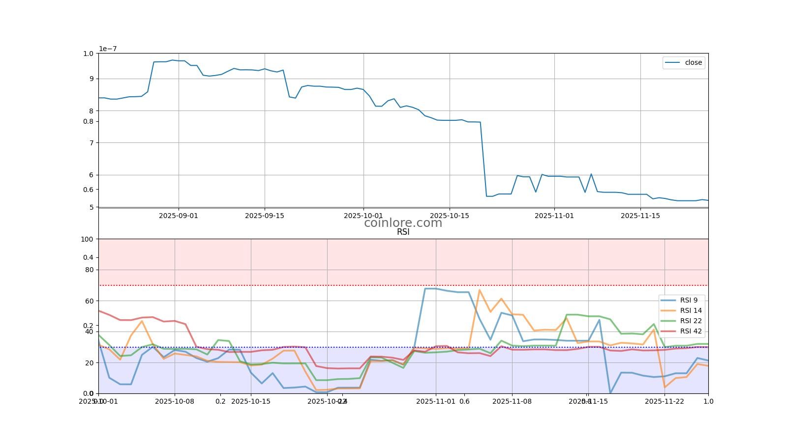 Fabric RSI indicator