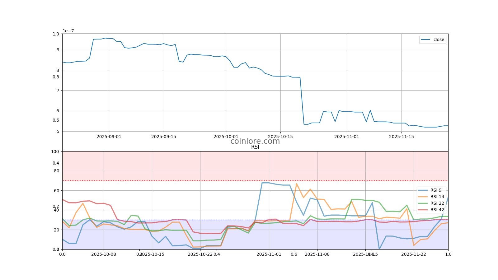 Fabric RSI indicator