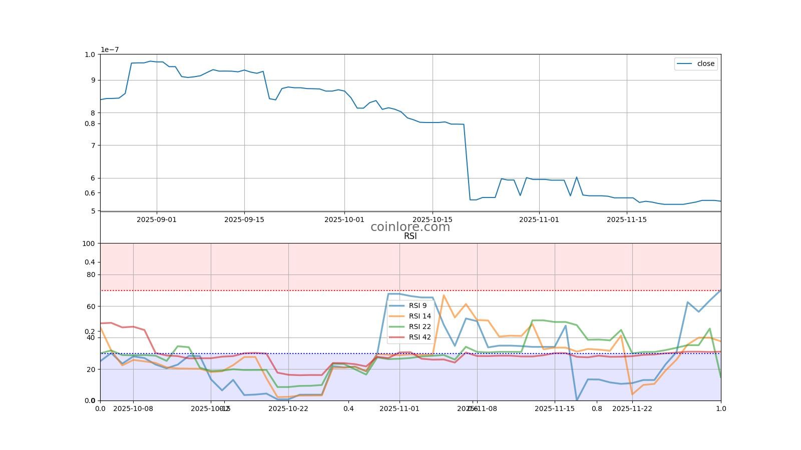Fabric RSI indicator