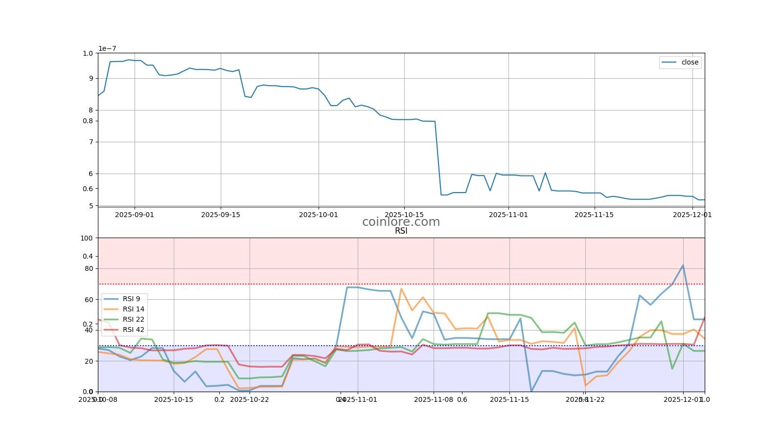 Fabric RSI indicator