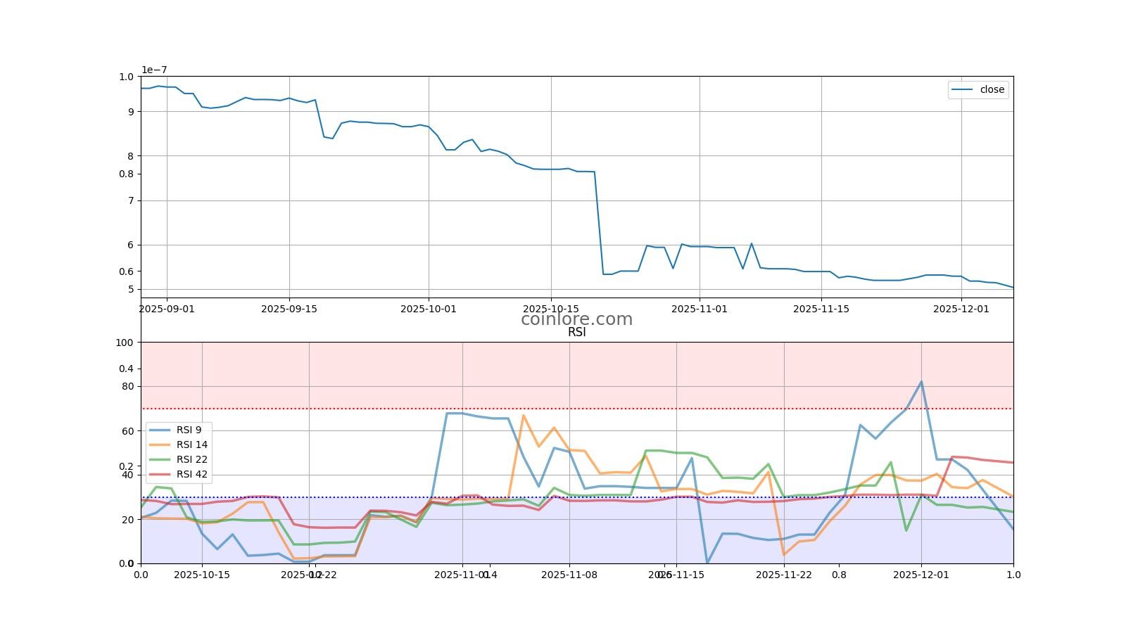 Fabric RSI indicator