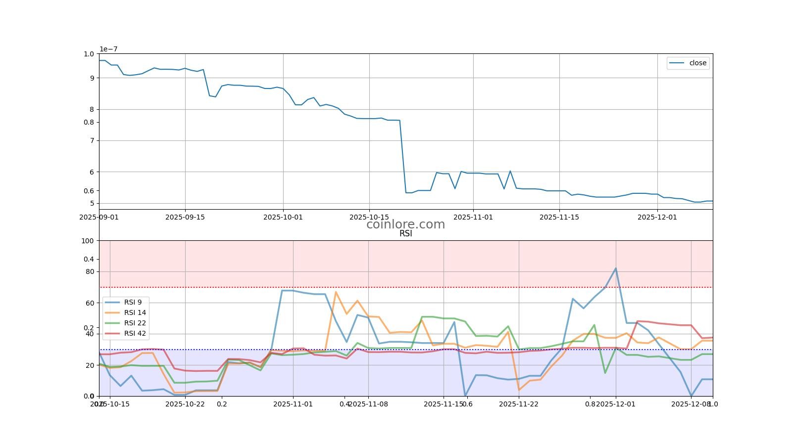 Fabric RSI indicator