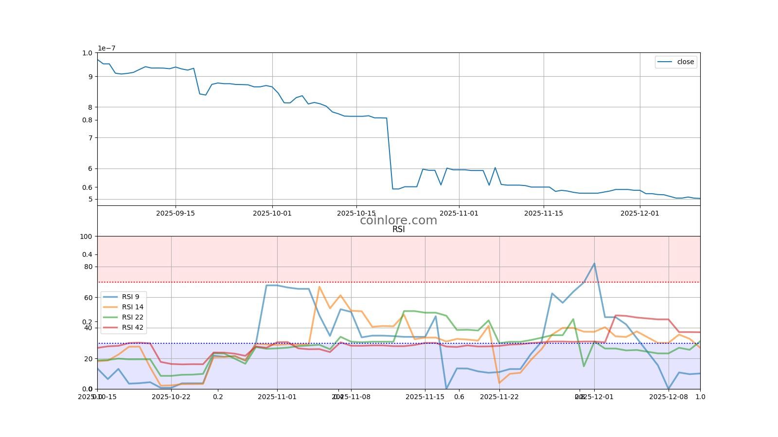 Fabric RSI indicator