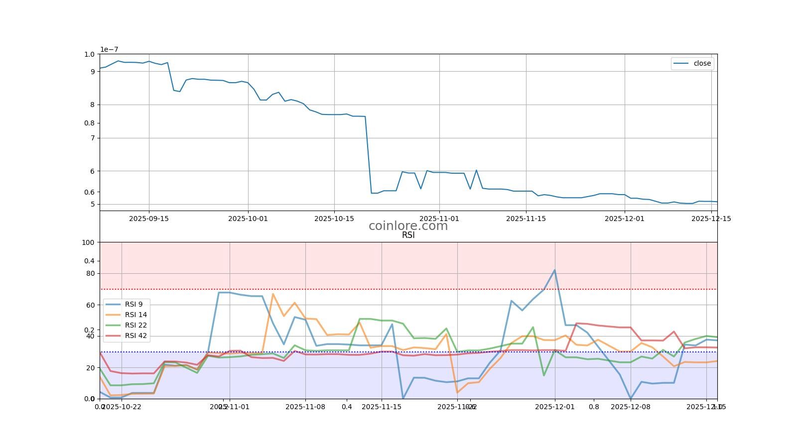 Fabric RSI indicator