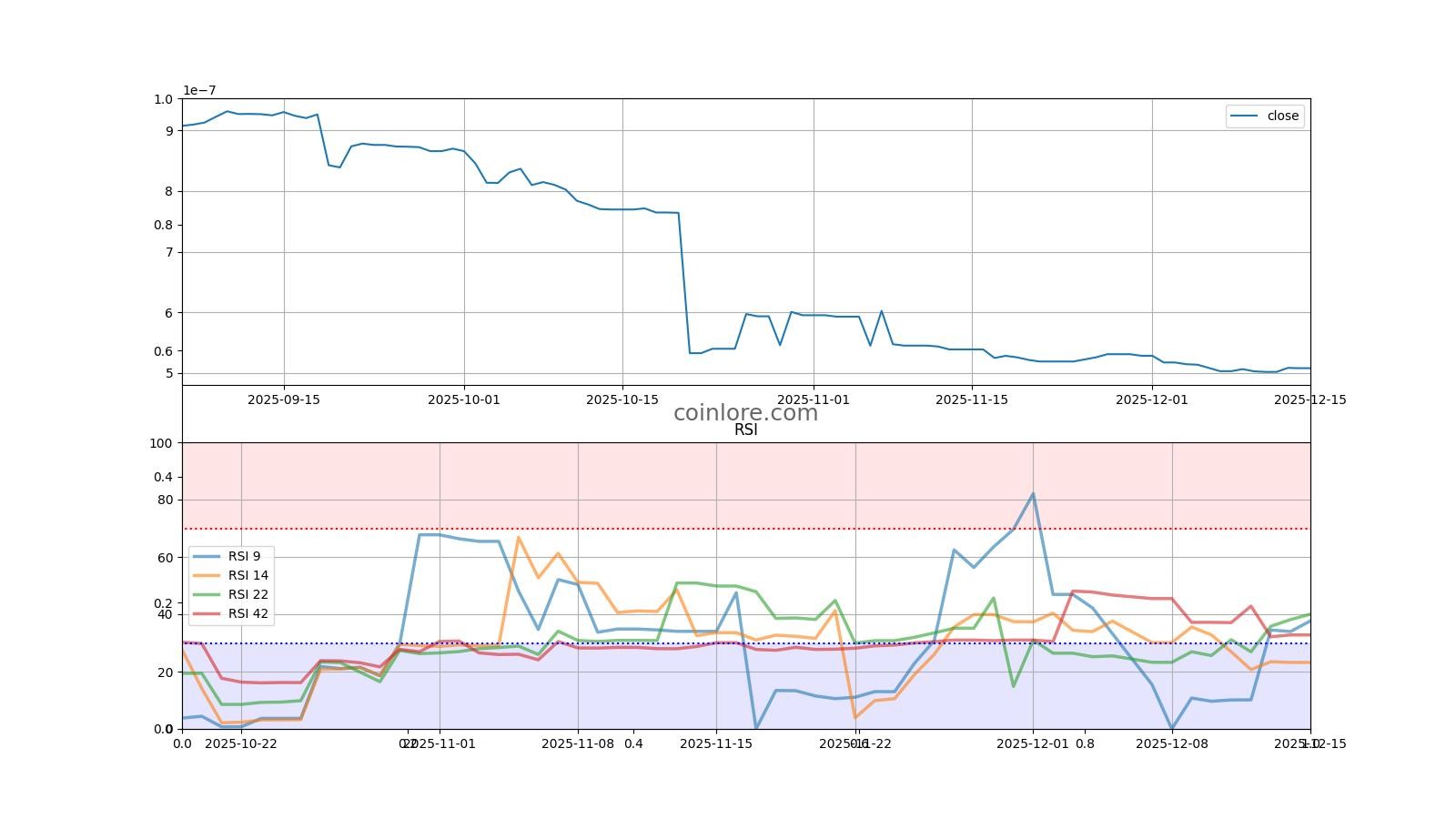 Fabric RSI indicator