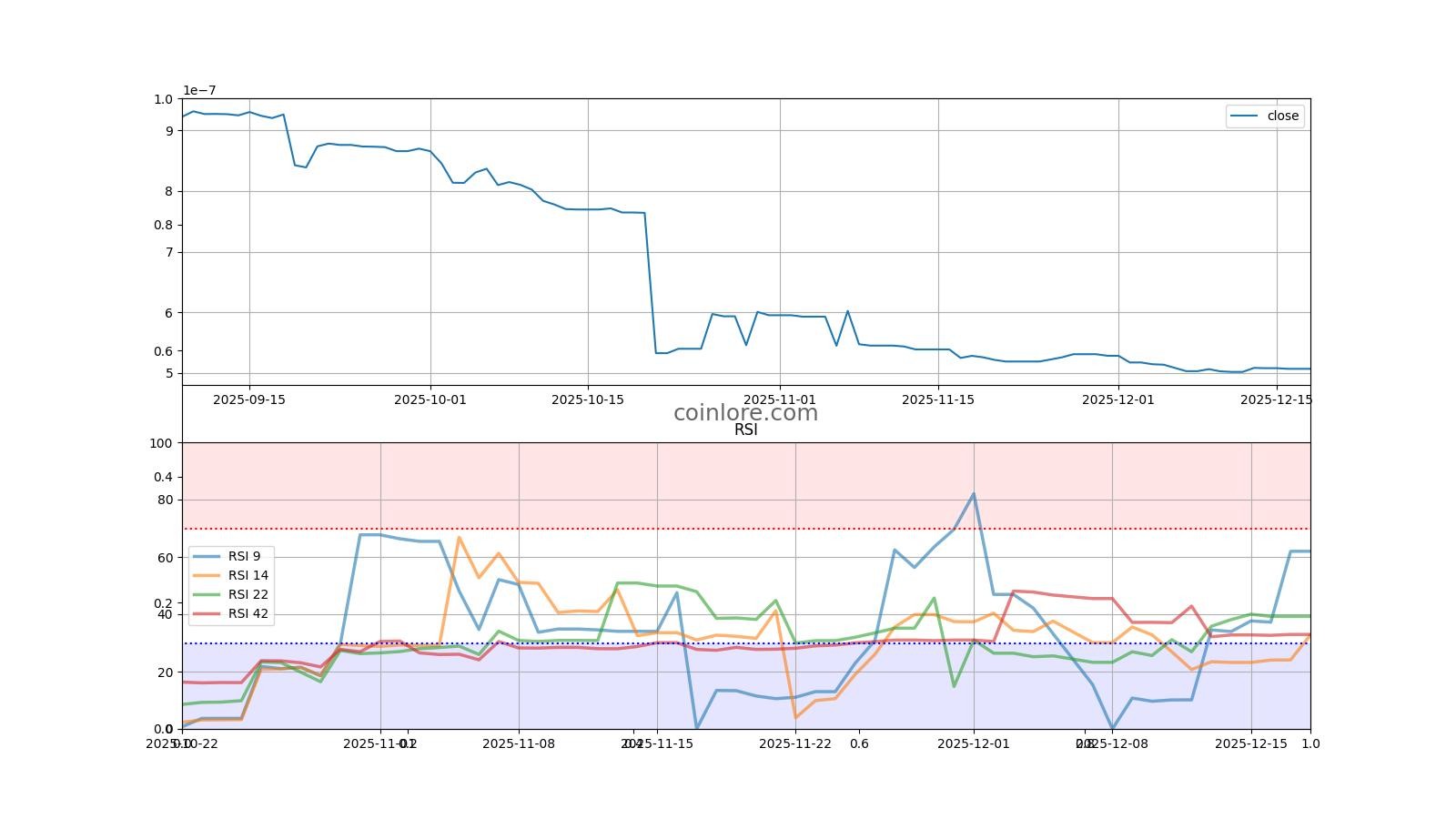Fabric RSI indicator