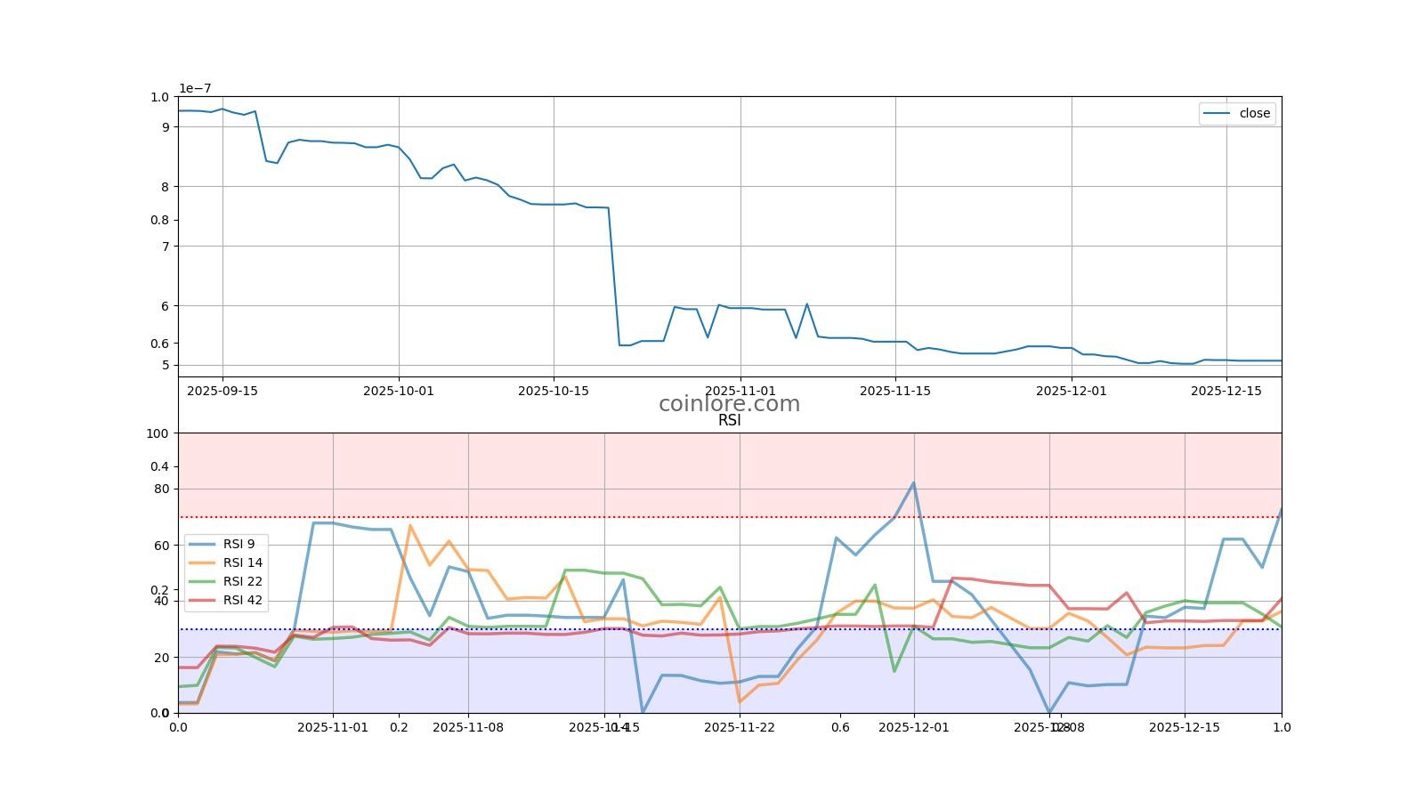 Fabric RSI indicator