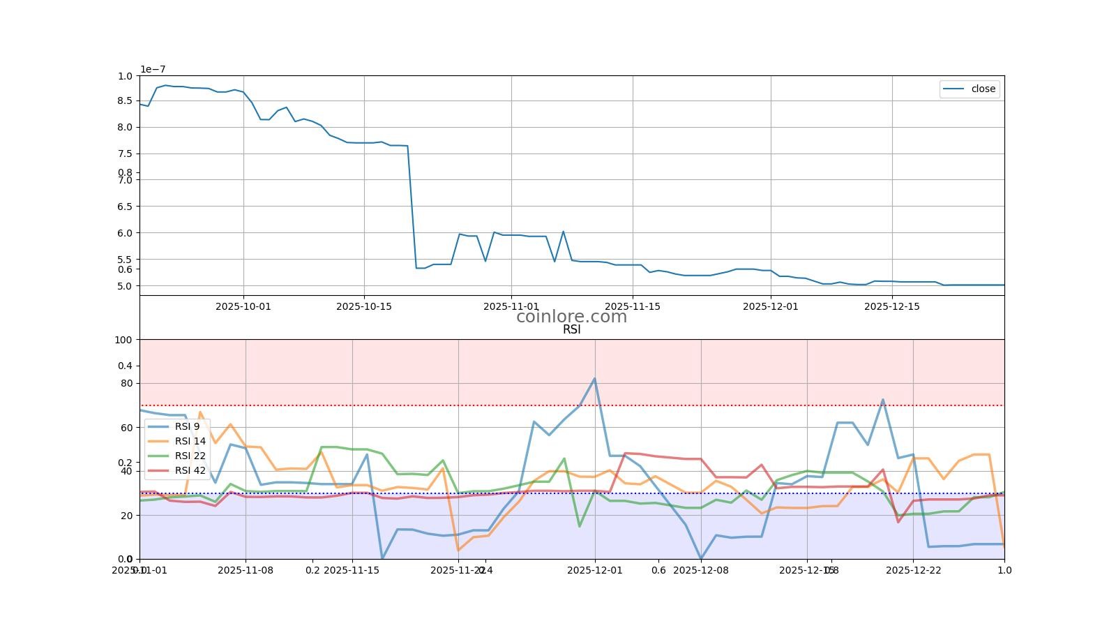 Fabric RSI indicator