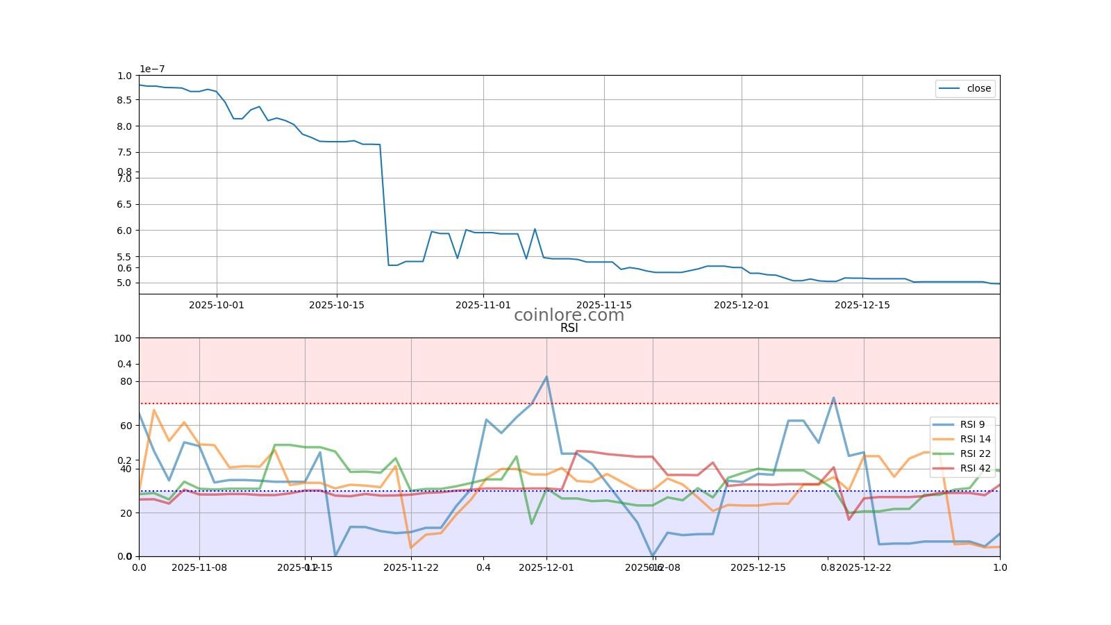 Fabric RSI indicator
