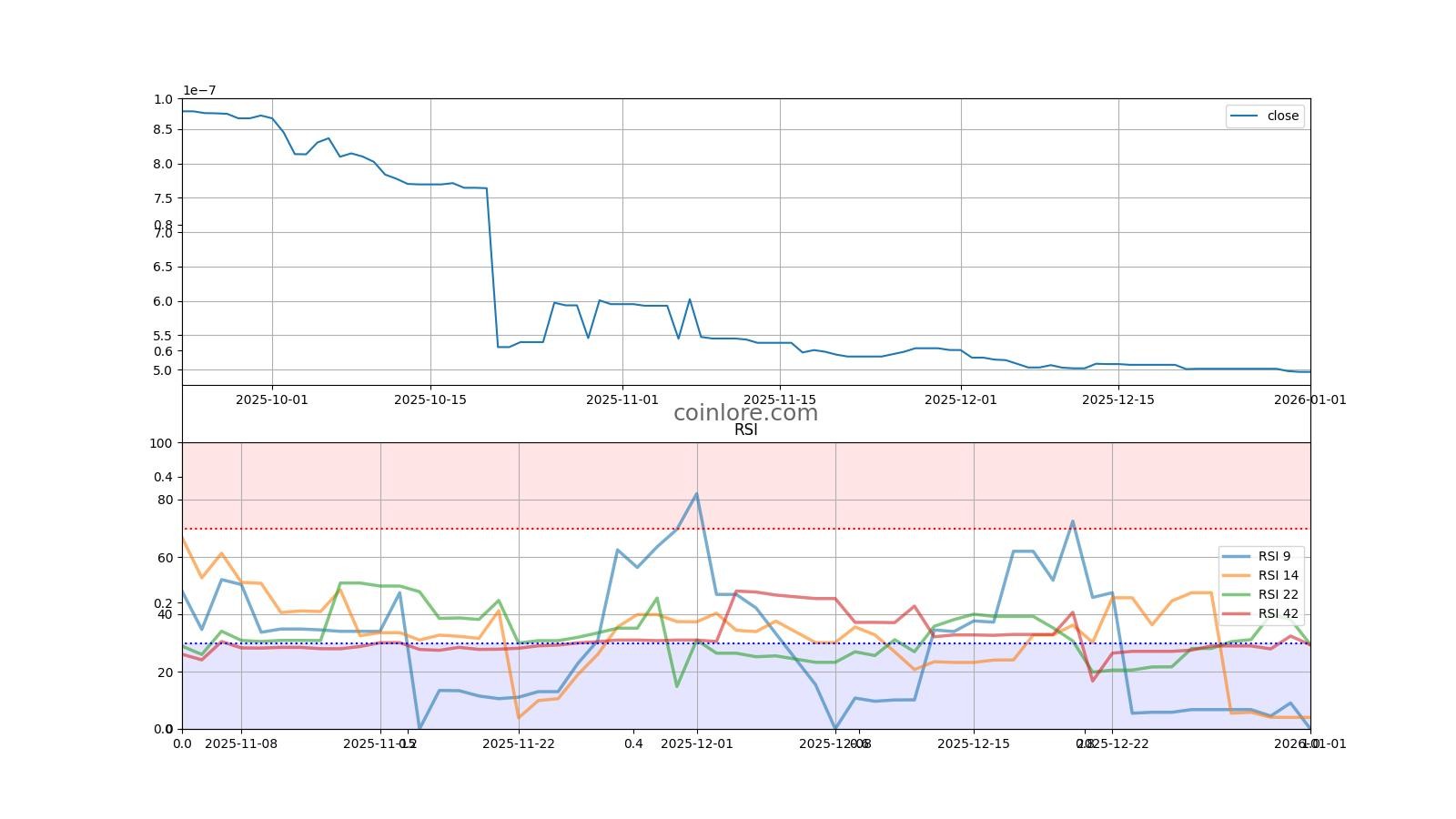 Fabric RSI indicator