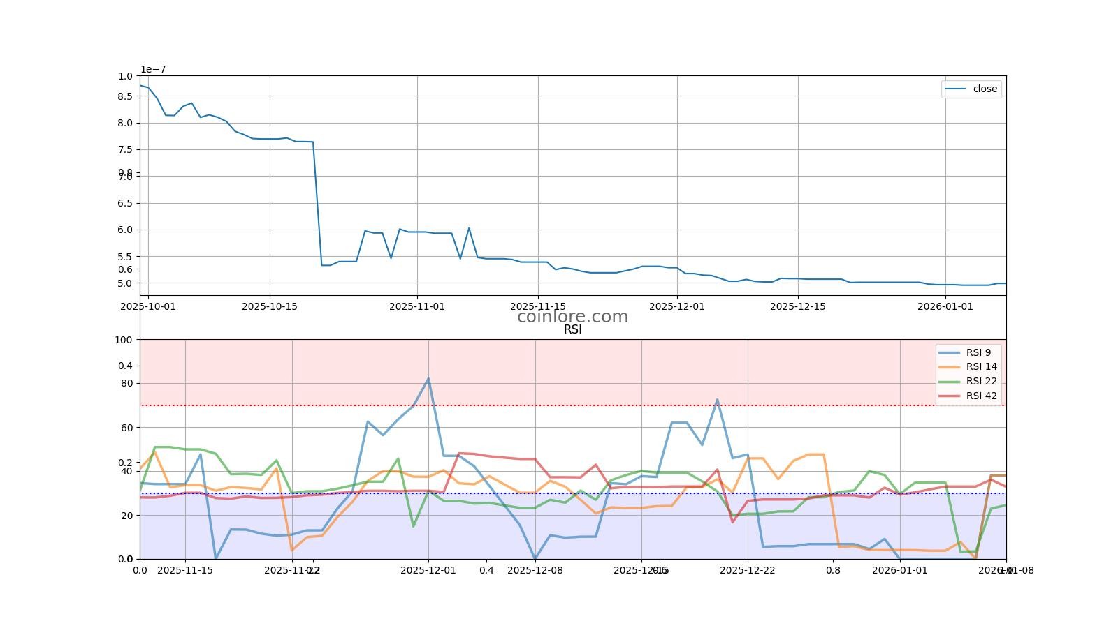 Fabric RSI indicator