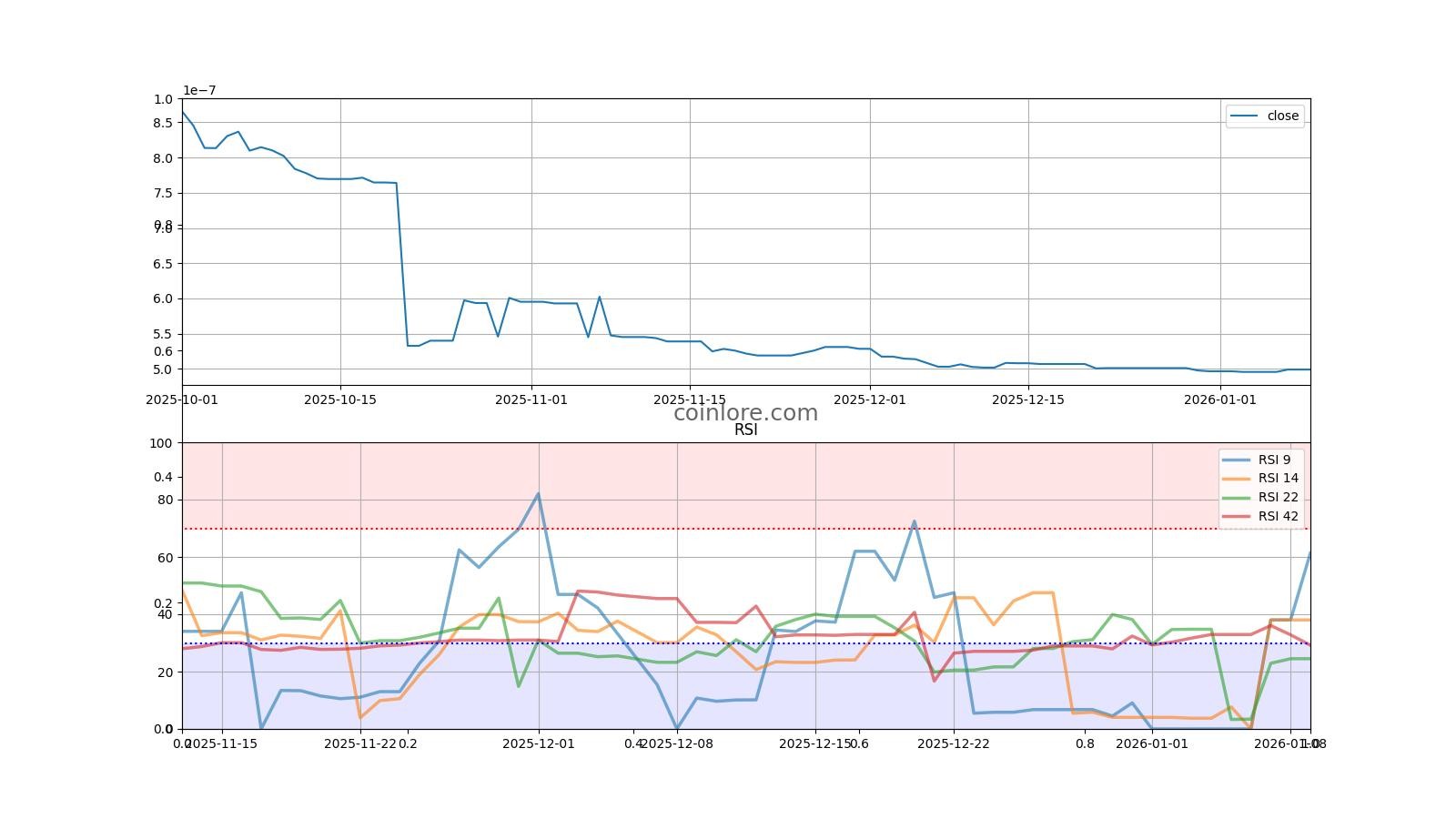 Fabric RSI indicator