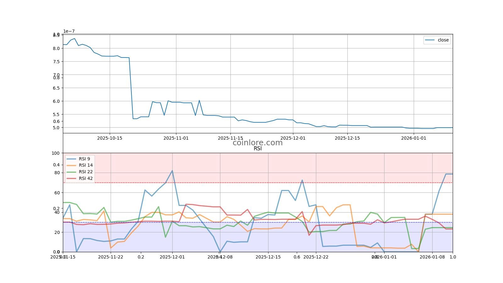 Fabric RSI indicator