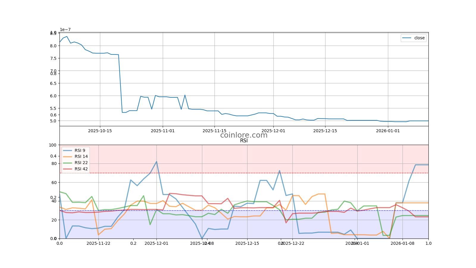 Fabric RSI indicator