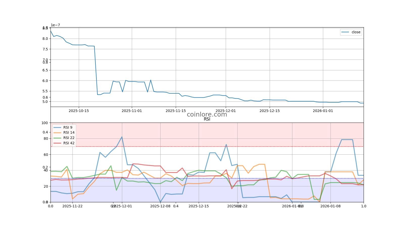 Fabric RSI indicator