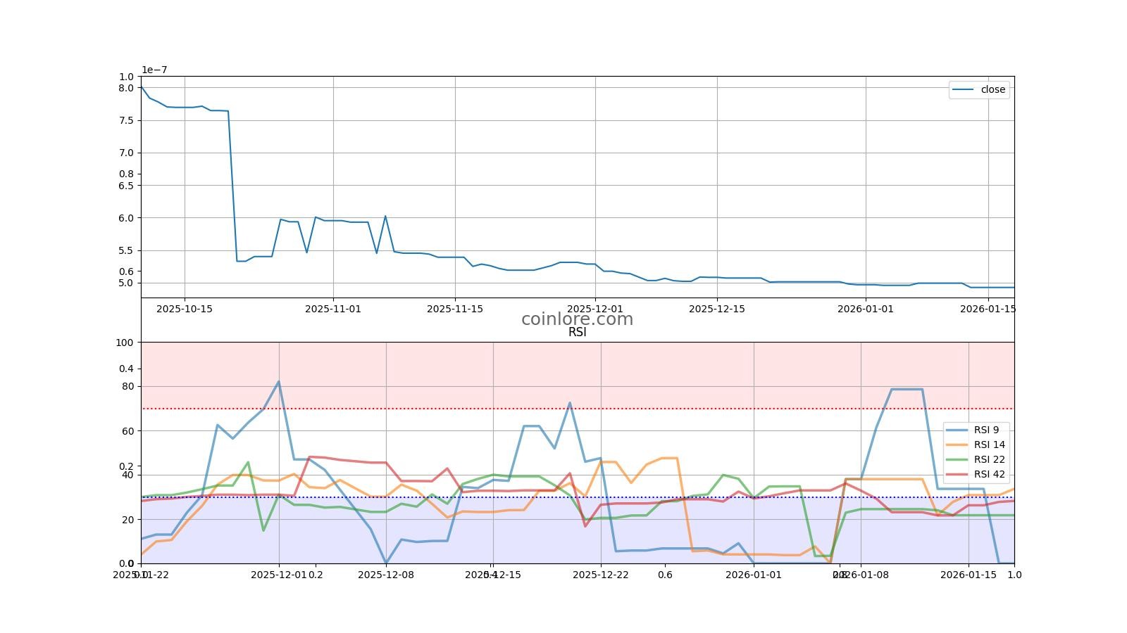 Fabric RSI indicator