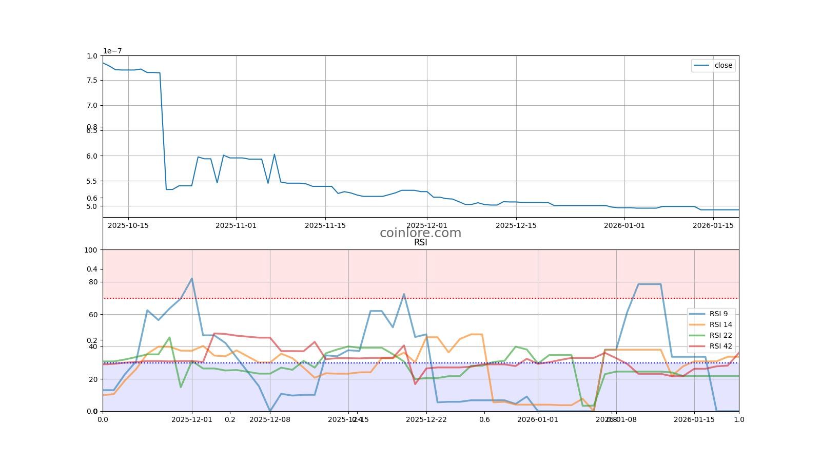 Fabric RSI indicator