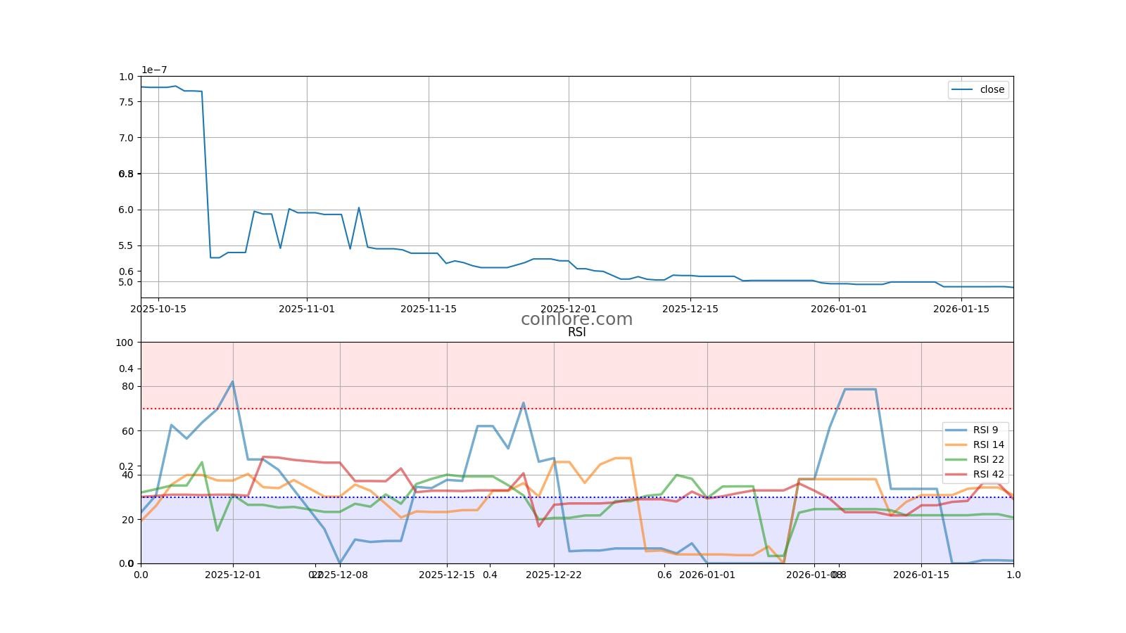 Fabric RSI indicator