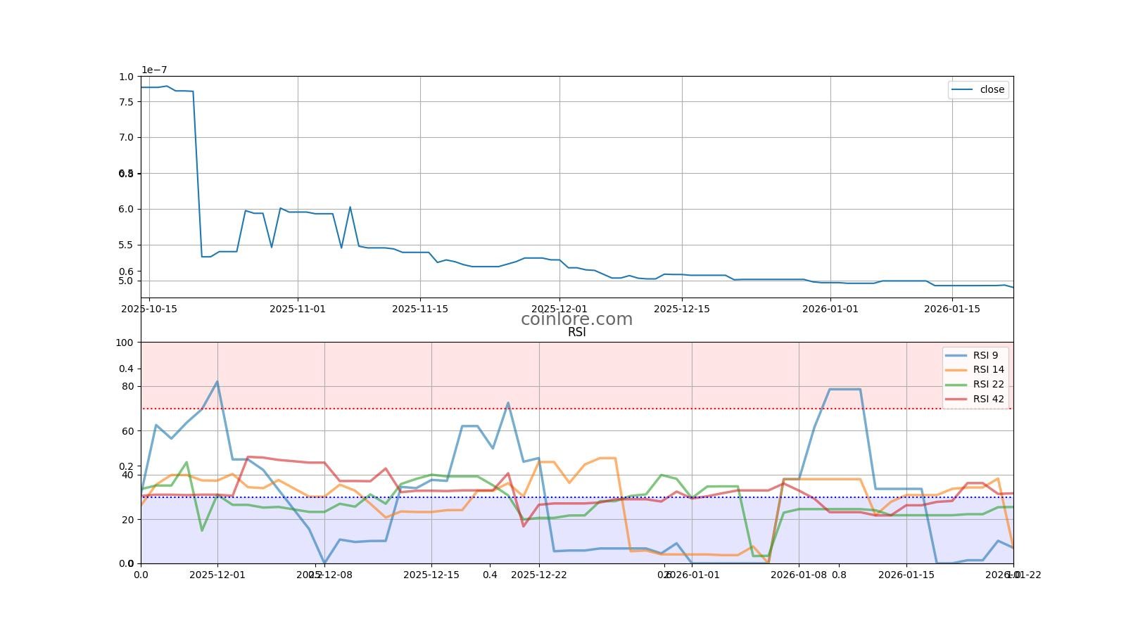 Fabric RSI indicator