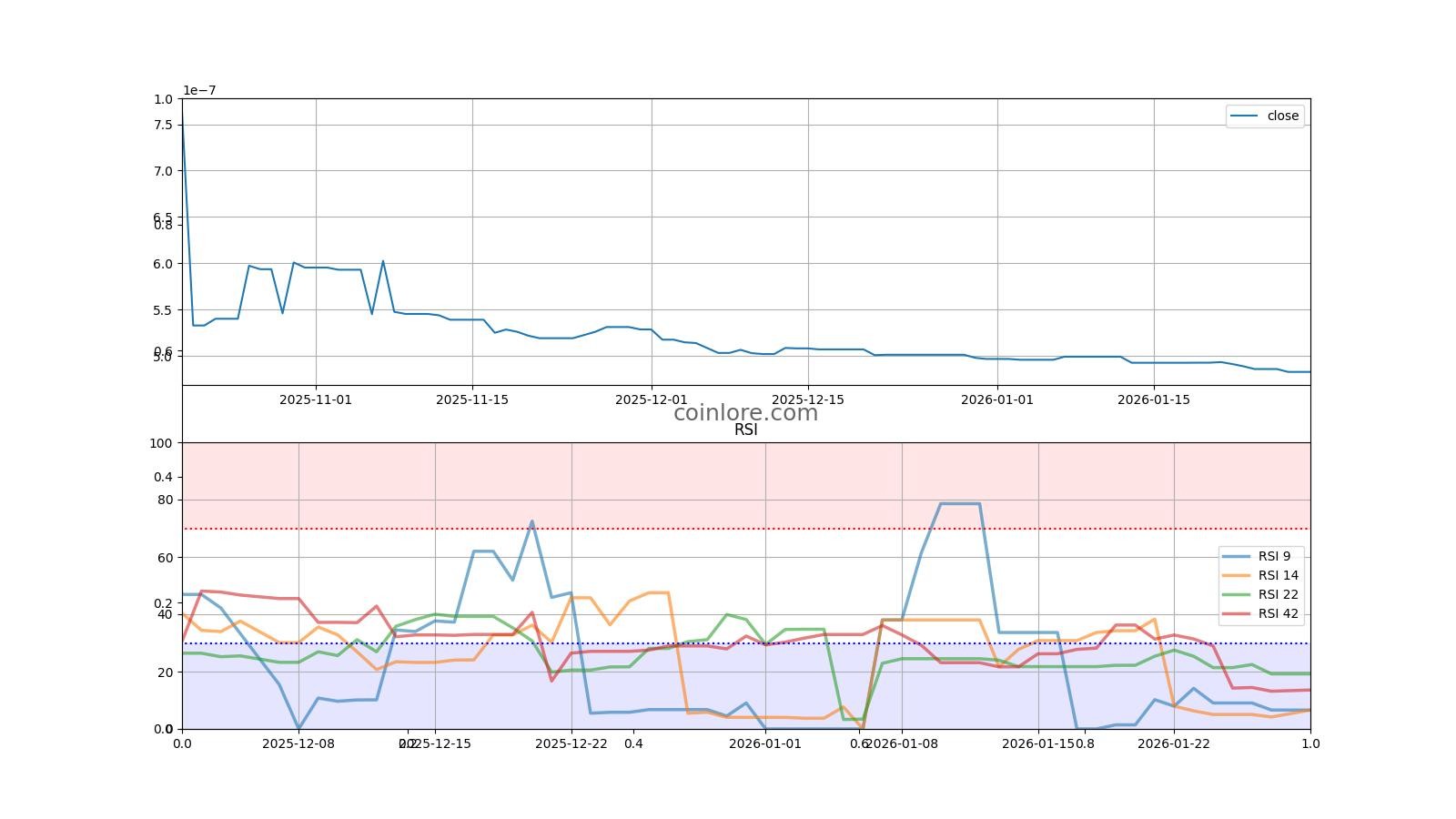 Fabric RSI indicator
