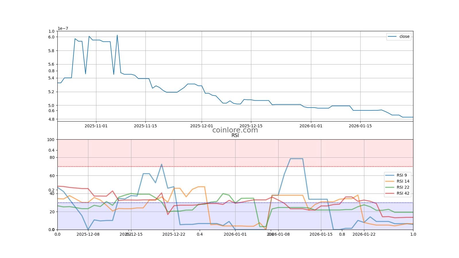 Fabric RSI indicator