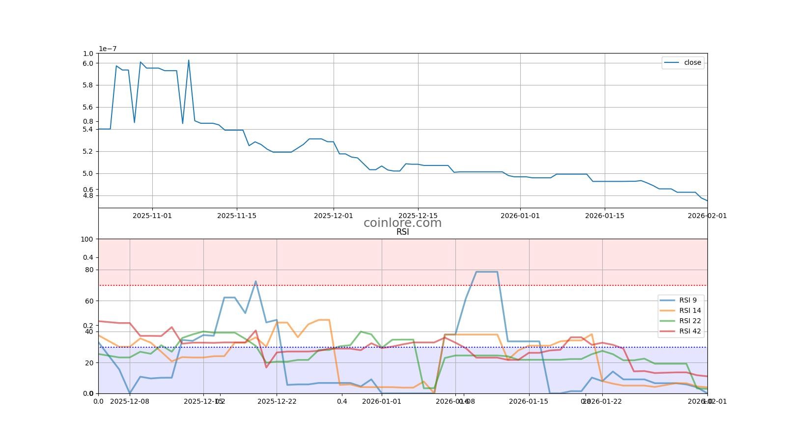 Fabric RSI indicator