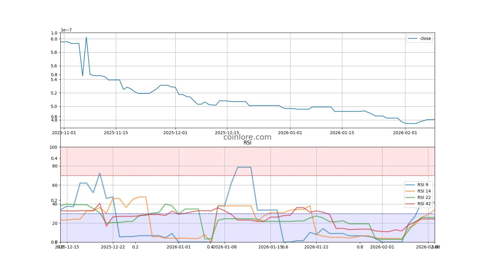 Fabric RSI indicator