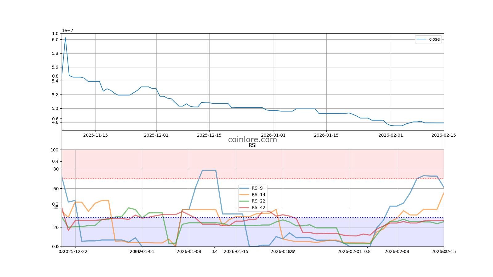 Fabric RSI indicator
