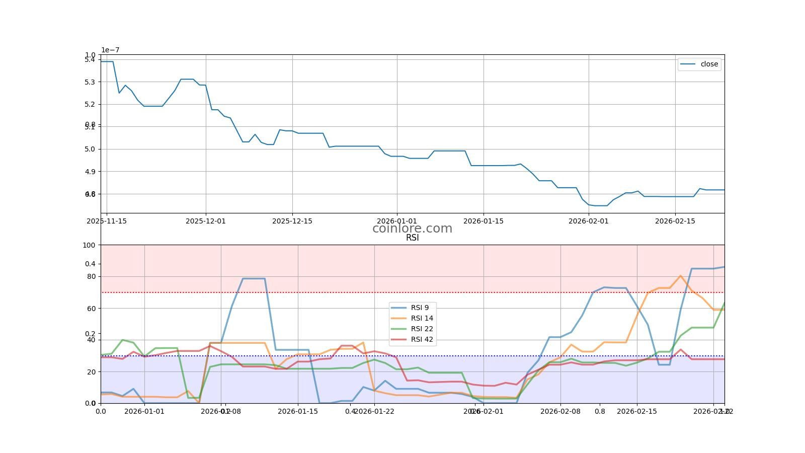 Fabric RSI indicator