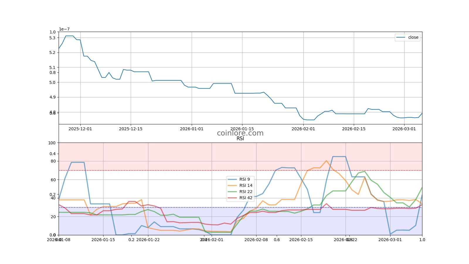 Fabric RSI indicator