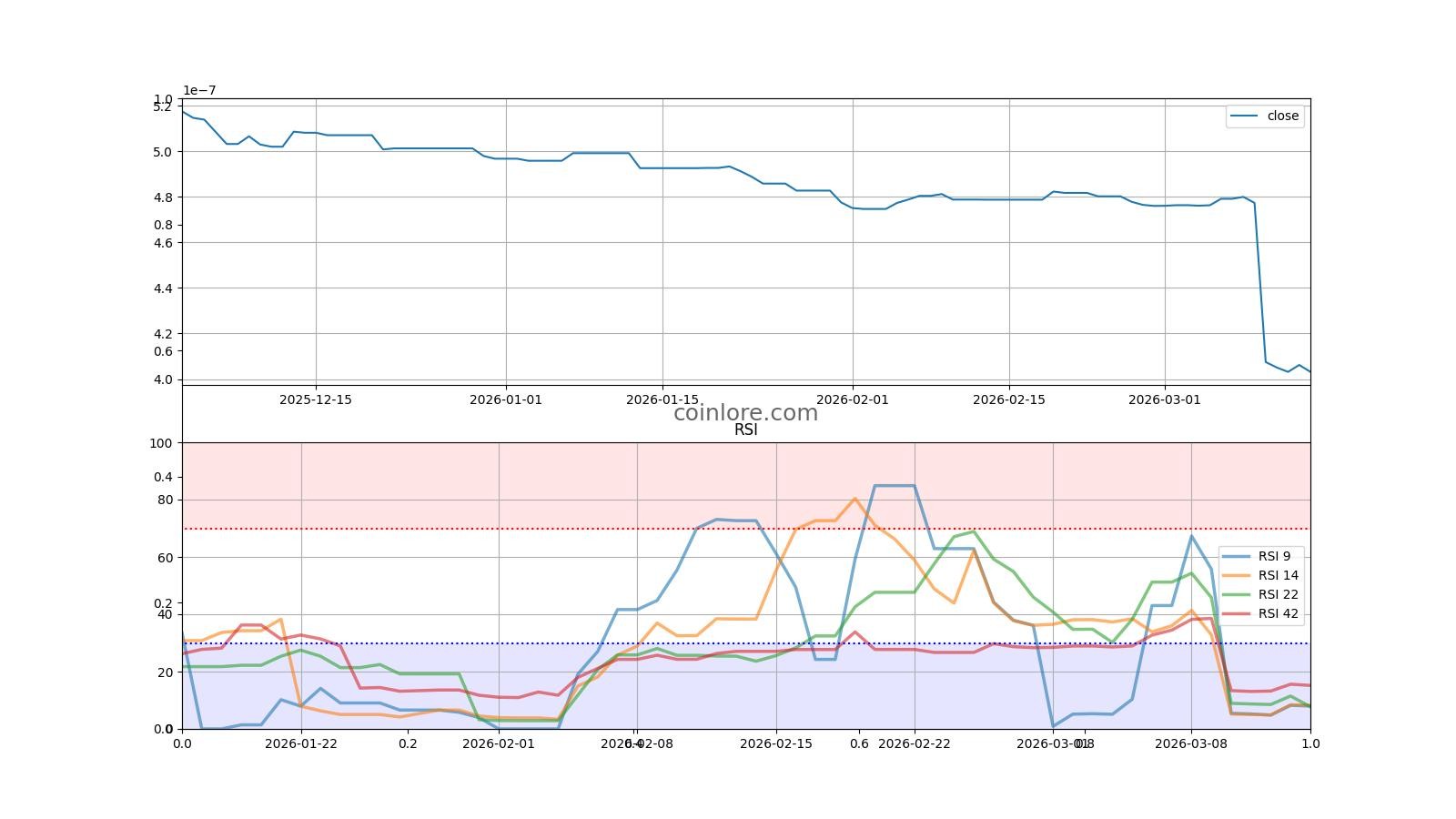 Fabric RSI indicator
