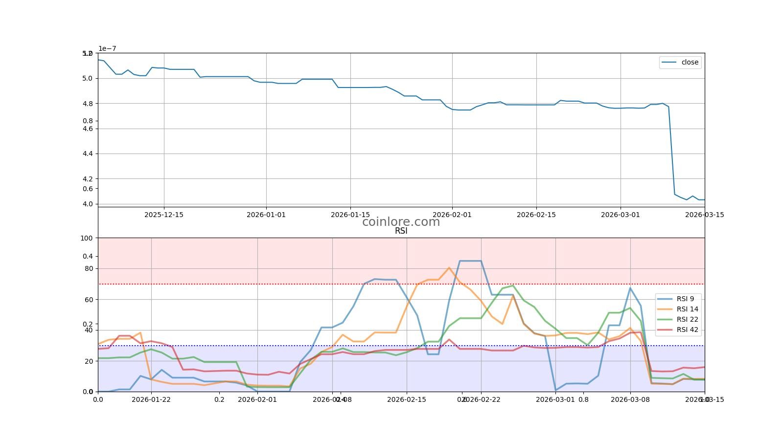 Fabric RSI indicator