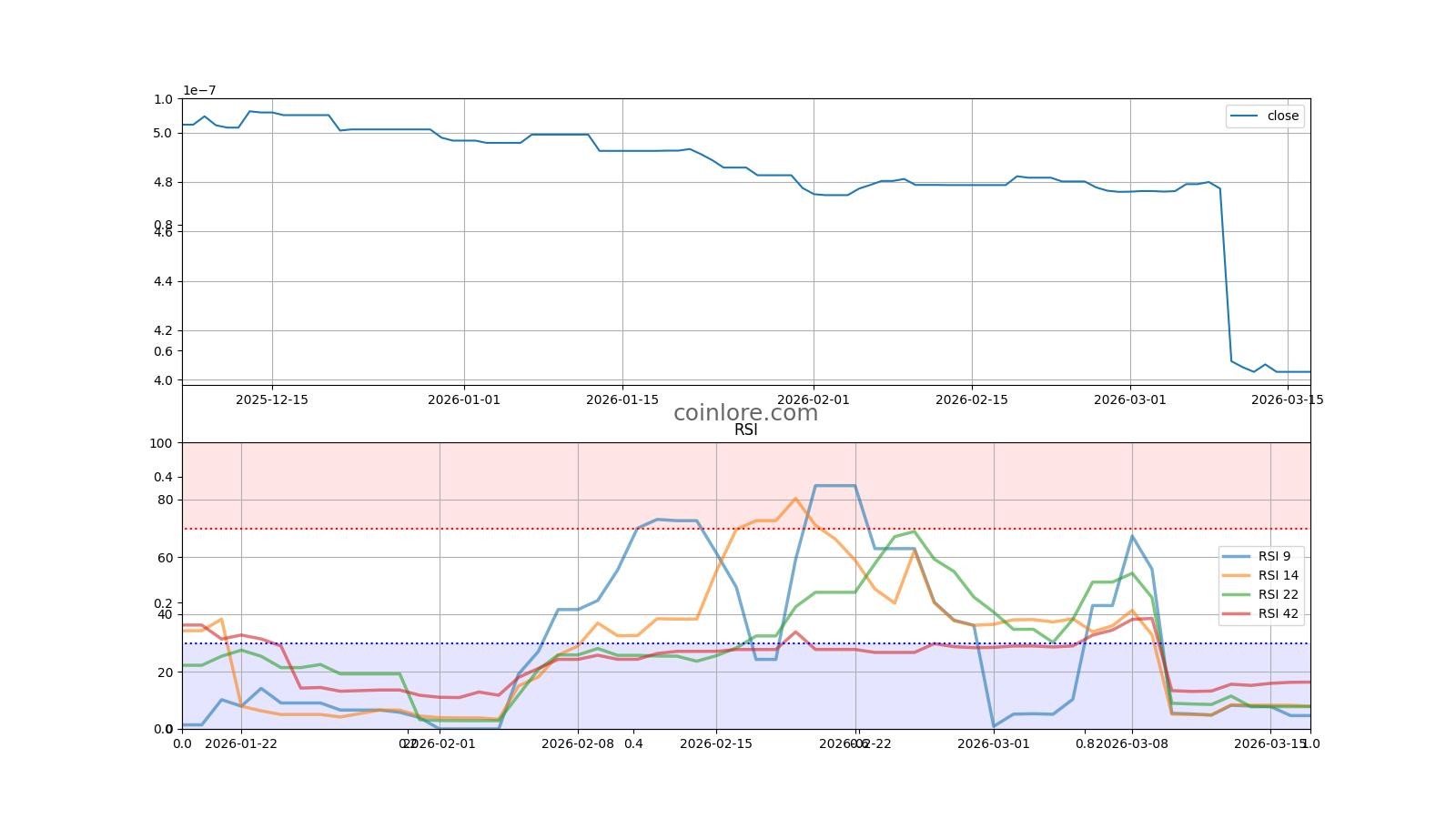 Fabric RSI indicator