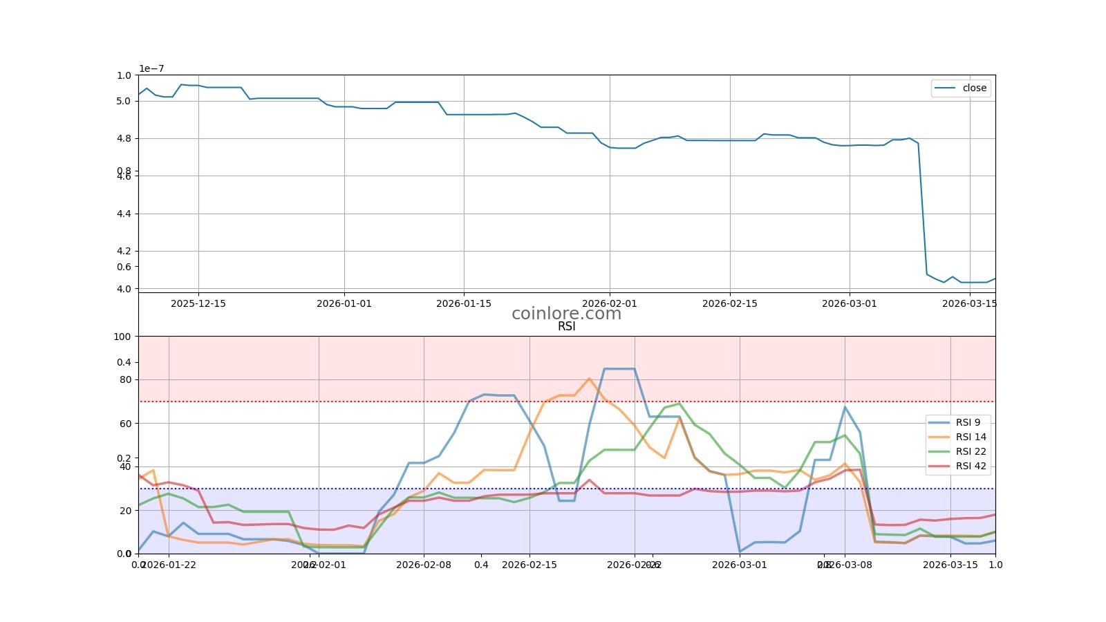 Fabric RSI indicator