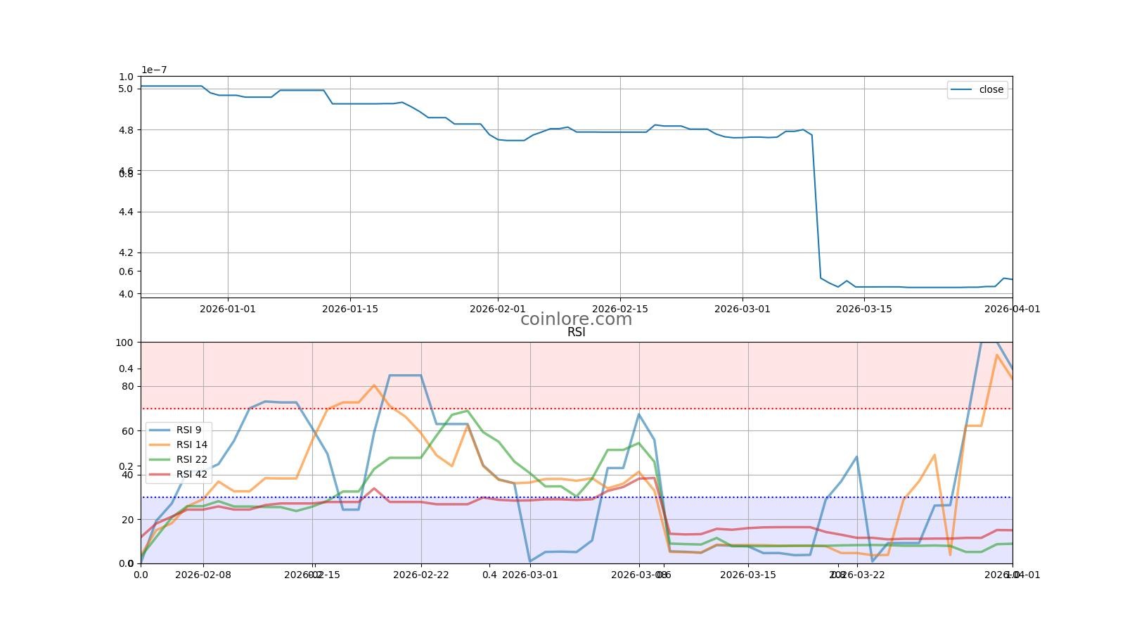 Fabric RSI indicator