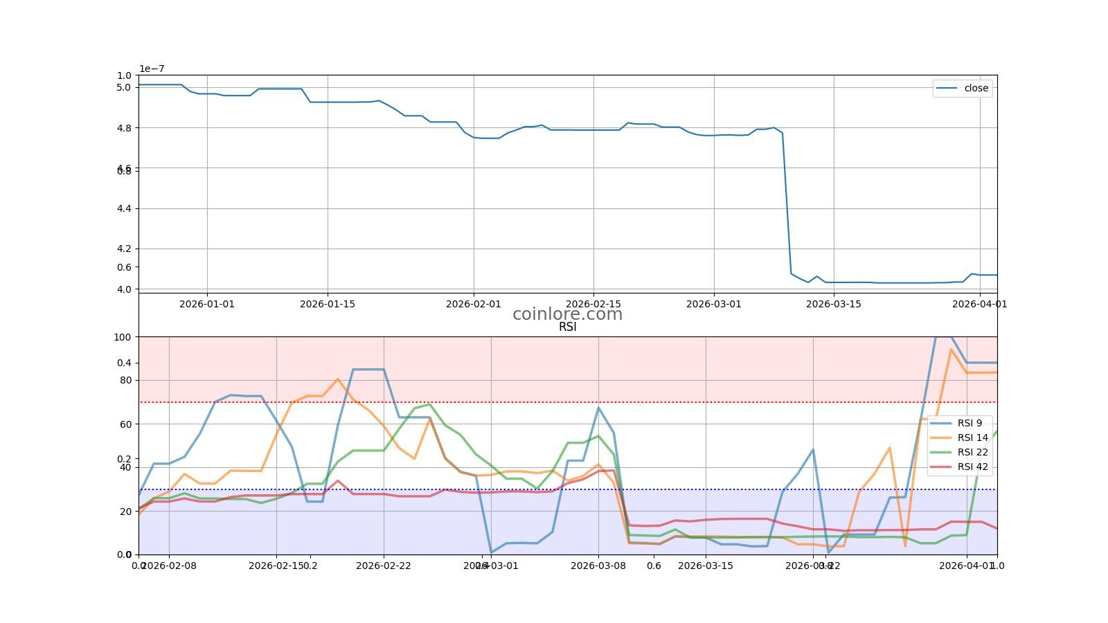 Fabric RSI indicator