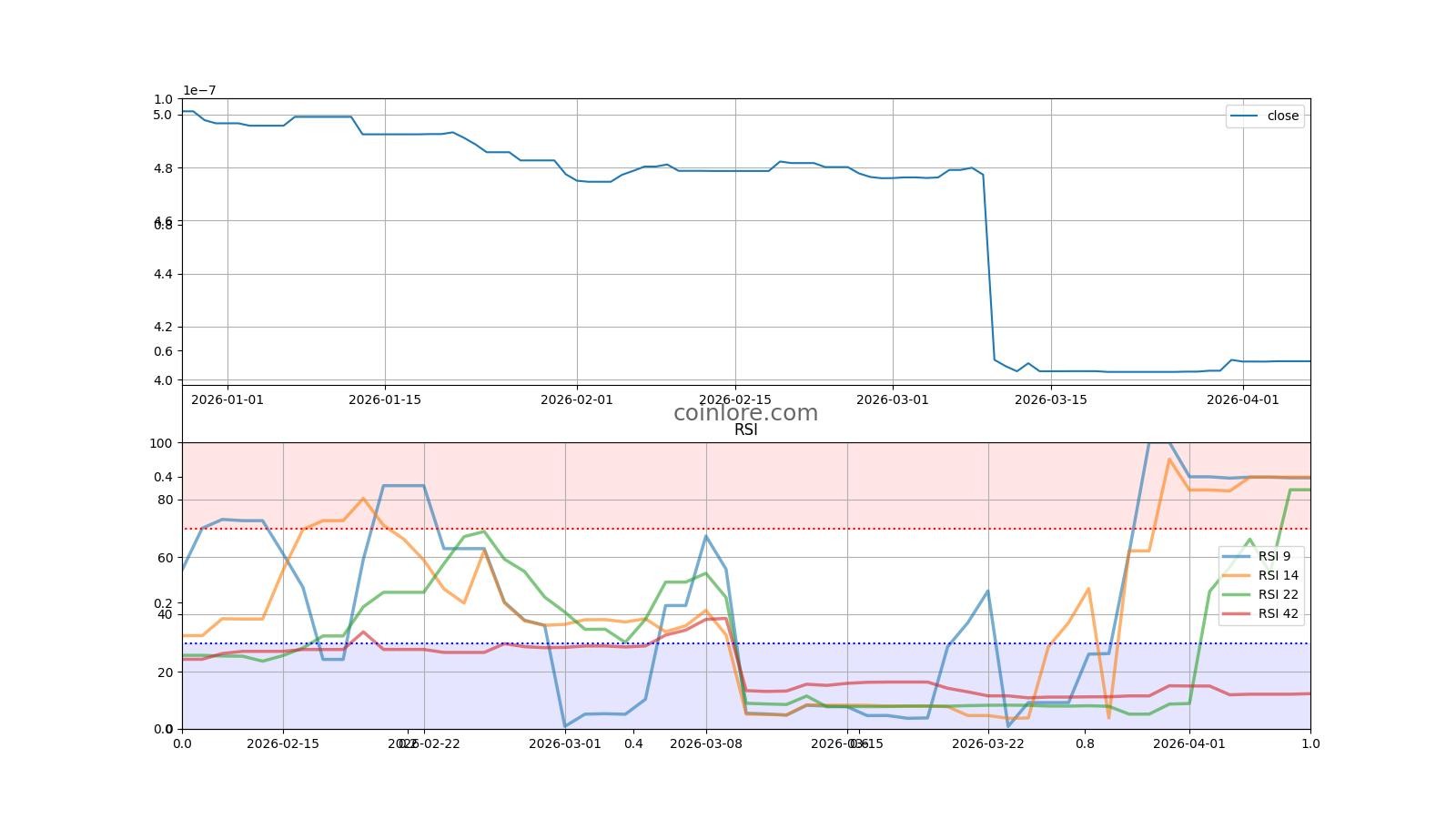 Fabric RSI indicator